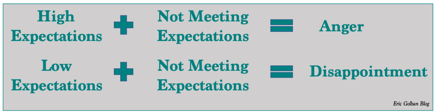 How Managing Expectations Actually Helps Avoid Anger and Disappointment ...